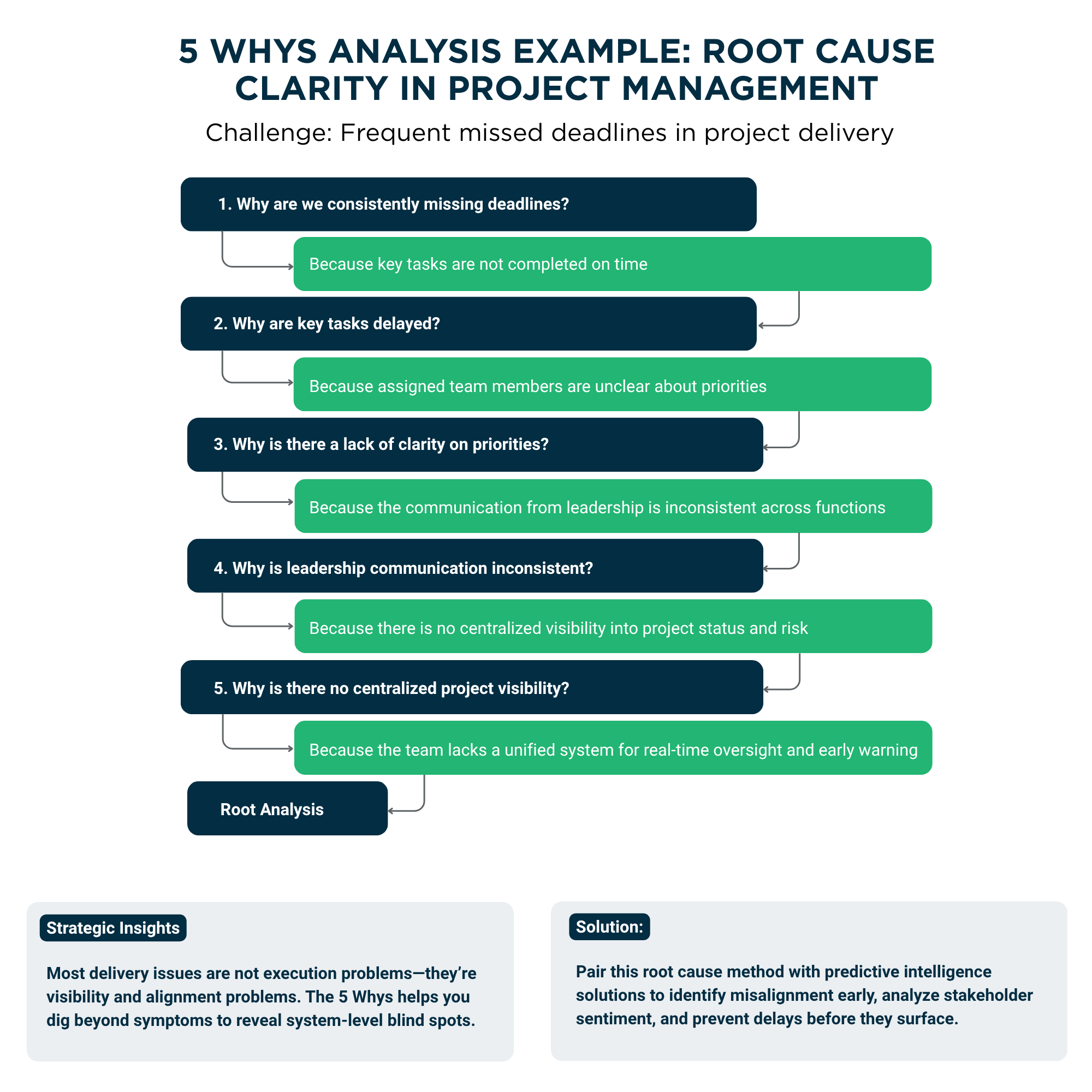 How the 5 Whys Approach Solves Project Problems | TrueProject