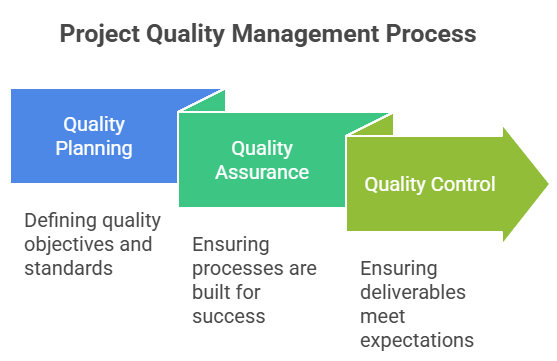 Smart Ways of Managing Project Quality Today | TrueProject